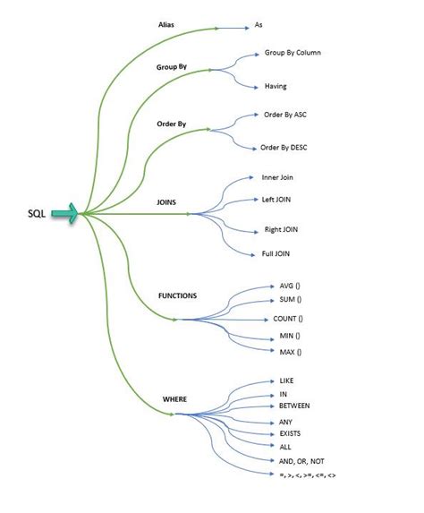 Vipin Kumar On Linkedin Sql Knowledge Sql Dataanalysis Databases