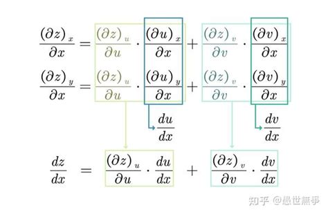 偏导数链式法则的粗浅理解 知乎