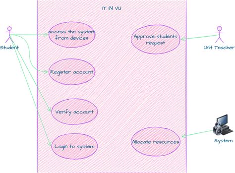Solved Please Make A Use Case Diagram And Class Diagram Using The Above Course Hero