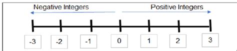 Negative Integers And Positive Integers Download Scientific Diagram
