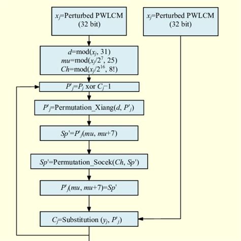 Proposed Encryption Algorithm With Ofb Operation Mode Download