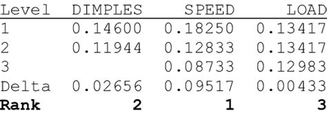 Response Table For Means Download Table Response Table For Means Download Table