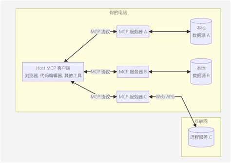 Agent 时代基础设施 MCP 协议介绍 知乎