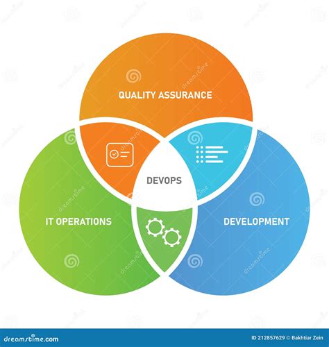 Devops Concept Circle Of Development It Operations And Quality Assurance Stock Vector