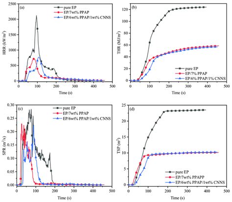 HRR A THR B SPR C And TSP D Curves Of Pure EP EP 7 PPAP Download Scientific