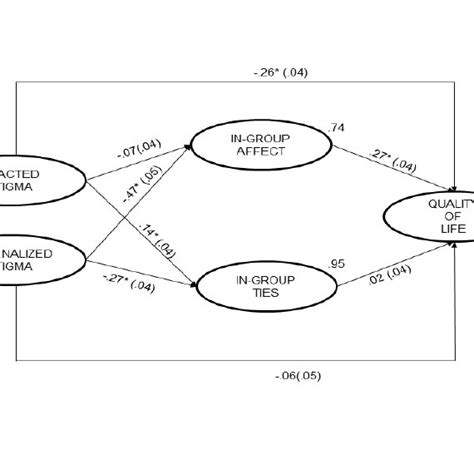 Model Estimates Standardized Solution Download Scientific Diagram