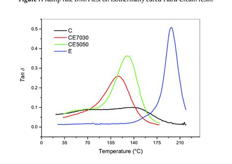 Dma Analysis For The Lcd Printed Sample After The Post Curing Cycle Dma Analysis For The Lcd Printed Sample After The Post Curing Cycle