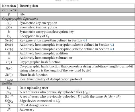 Table 1 From Secure And Efficient Hybrid Data Deduplication In Edge Computing Semantic Scholar