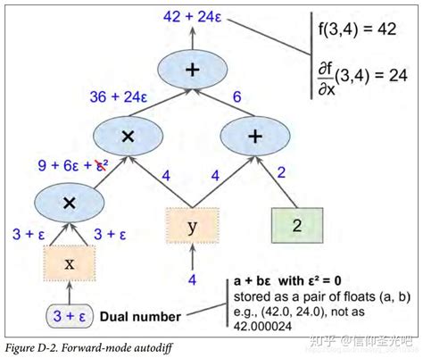 一文读懂自动微分 AutoDiff原理 知乎