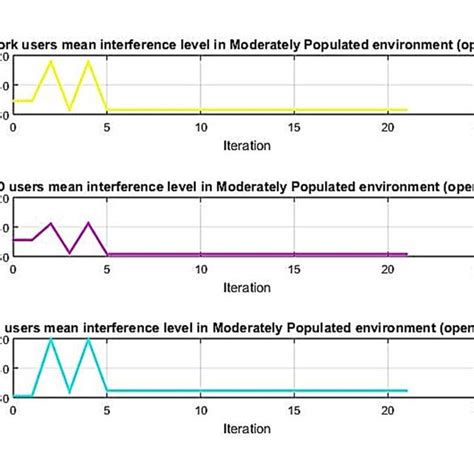 Mean Interference Level In A Moderately Populated Region Using An Open Download Scientific