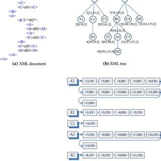 XML Encoding And Relation Index Download Scientific Diagram