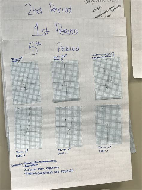 Intro To Graphing Polynomials Peace Love Math