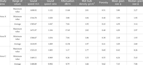 Measured Results Of Seafloor Sediment Acoustic And Physical Properties Download Scientific