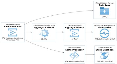 Azure Plantuml Plantuml Sprites Macros And Other Includes For Azure