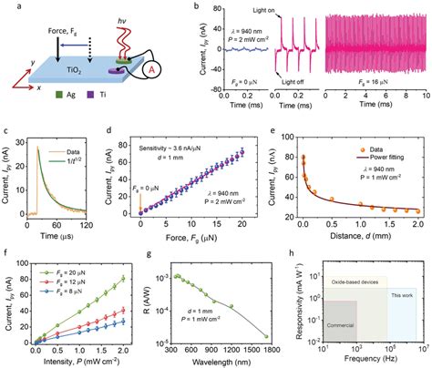 Pyro‐phototronic Response And Its Modulation With Fg A Schematic