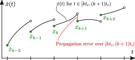 Illustration Of The Reference State Trajectory Obtained Via 37 Download Scientific Diagram