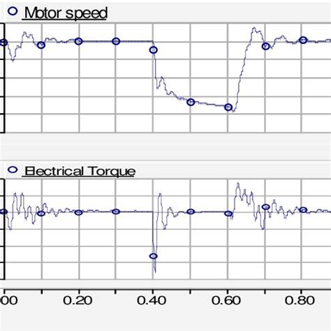 Speed And Torque Variations At The Motor Terminal Download Scientific Diagram