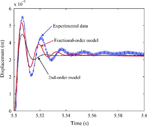 Verification Results Of The Square Signal Download Scientific Diagram