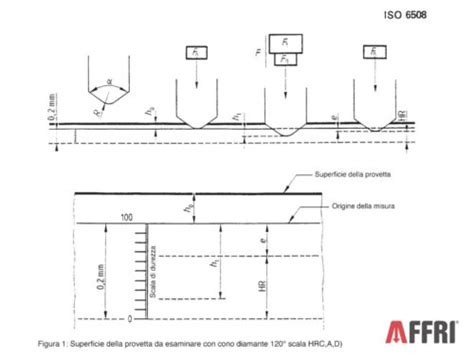 The Rockwell Hardness Test Theory Hardness Testers Rockwell Brinell Vickers