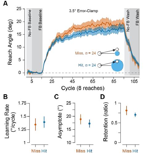 Effects Of Target Size Based Manipulations On Implicit Adaptation In Download Scientific