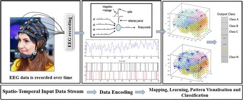 A Block Diagram Of The Proposed Method Consisting Of Encoding Eeg