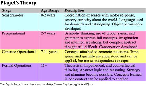 Piagets Theory Of Cognitive Development Psychology Notes Piaget