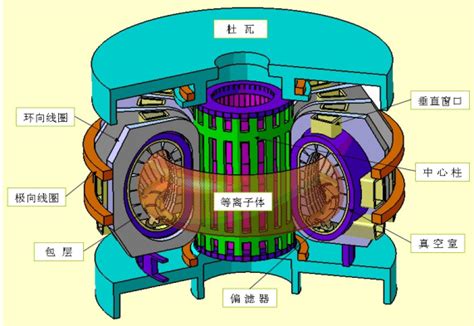 中核集团启动iter产氚实验包层氚增殖材料工程化认证生产，具有什么意义？是否提速核聚变商运进程？ 知乎