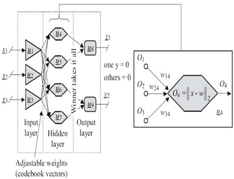 Learning Vector Quantization Architecture [21] Download Scientific Diagram