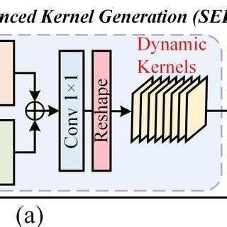 Illustration Of A Dynamic Convolution DConv And B Dynamic