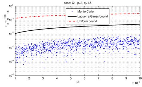 Approximate Eigenstructure For The Case C1 P 3 Q 15 Download Scientific Diagram