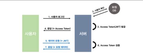 Spring Boot 로그인 회원가입 기능 구현 Feat Jwt Spring Security 1
