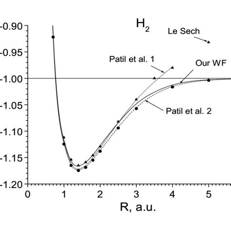 Ground State Er Of H2 Molecule Calculated By The Self Consistent