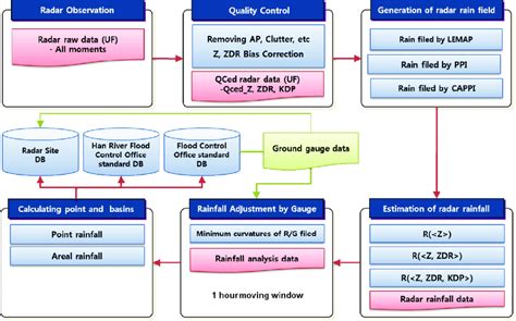Procedure Of Radar Rainfall Estimation Download Scientific Diagram