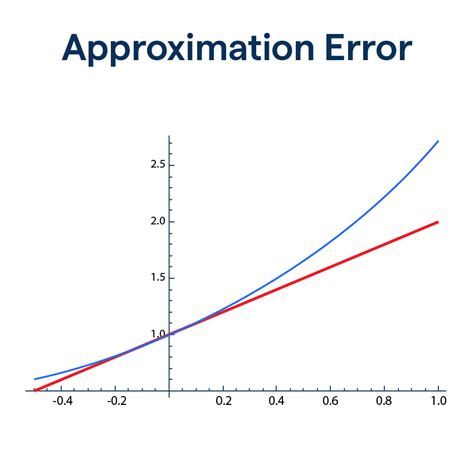 Approximation Error Strategies And Applications Botpenguin