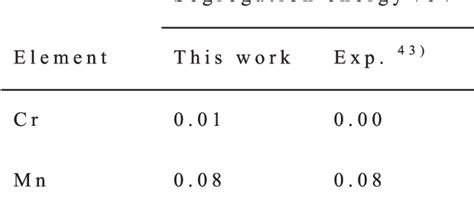 Table 1 From Application Of Grain Boundary Segregation Prediction Using A Nano Polycrystalline
