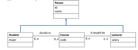 Database Design Generalization And Specialization Analytics4all