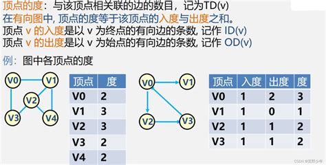 第七章：1 图的基本概念 csdn博客