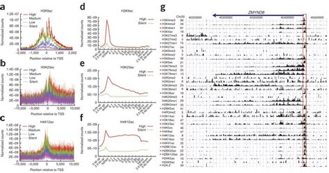 Three Distribution Patterns Of Histone Acetylationsac Normalized Download Scientific