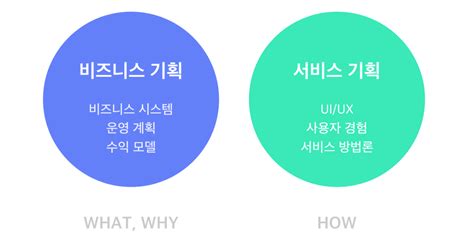 비즈니스 기획 서비스 기획의 정의