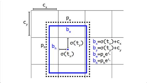 Bounding Boxes With Dimension Priors And Location Prediction For Yolov3 Download Scientific