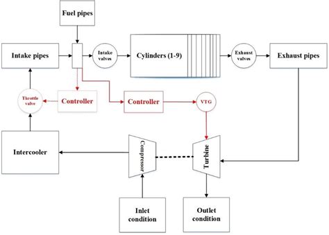 Decomposition Of Engine Modeling Download Scientific Diagram