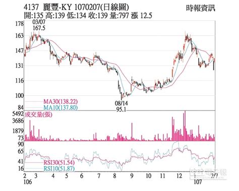 熱門股－麗豐 通路發威漲停攻堅 證券．權證 工商時報