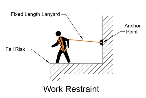 Horizontal Fall Arrest Systems Bsif Height Safety Group