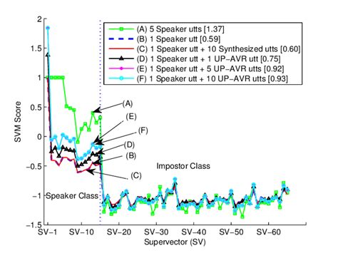 Scores Produced By Svms That Use One Or More Speaker Class Supervectors