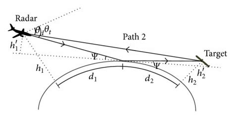 The Radar Target Geometry In The Presence Of Multipath A Path 1 B Download Scientific