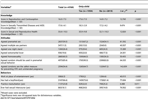 Sex Related Acknowledge Attitude And Behavior Among Students Who Were