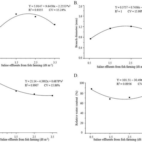 Regression Analysis For Branch Height A Branch Diameter B Leaf
