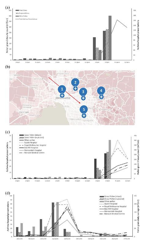 Figure 4 From The Perfect Storm Temporal Analysis Of Air During The World S Most Deadly