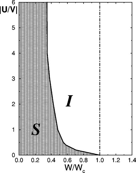 Phase Diagram For Transition From Localized Insulating I To Download Scientific Diagram