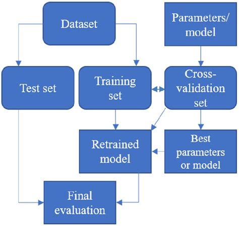 Flowchart Of A Typical Cross Validation Workflow Figure 3 Suction